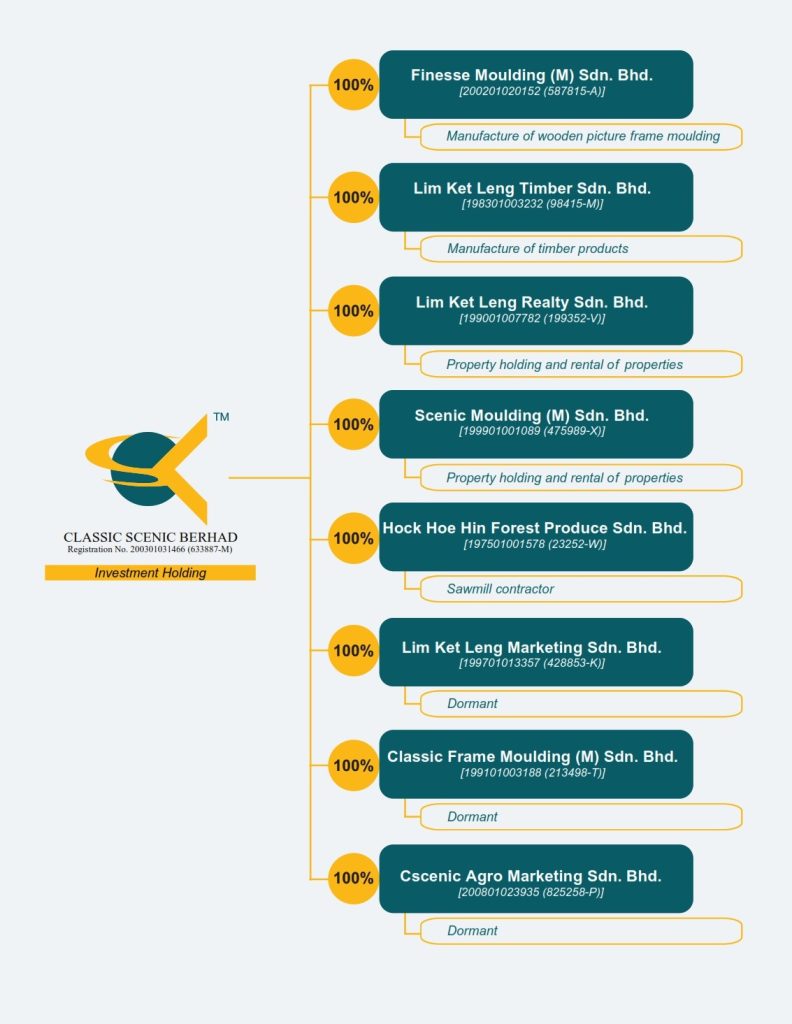 Corporate Structure - Finesse Moulding